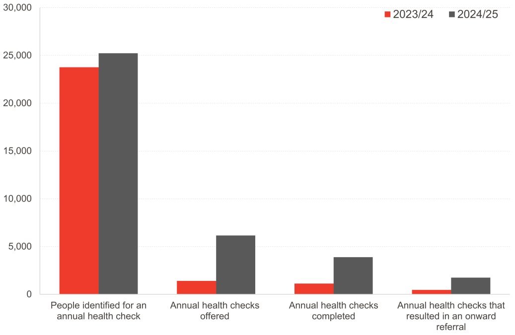 Tracking Progress on Annual Health Checks | FAI